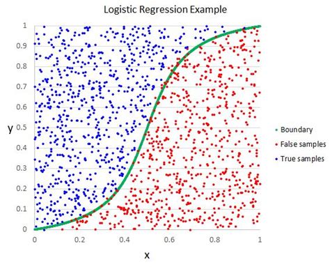 logistic regression lr primo ai