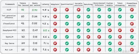 【大模型实战篇】vllm的由来以及大模型部署、推理加速实践vllm大模型 Csdn博客
