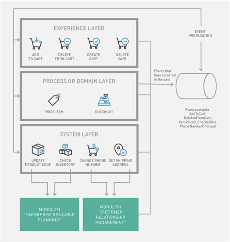 สรุปเรื่อง top 6 microservices patterns จาก mulesoft