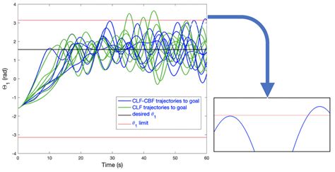 2 Link Pendulum Task 7 Test Trajectories Out Of The 40 Sample