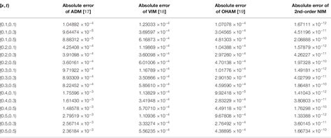 Table 1 From Application Of New Iterative Method To Time Fractional