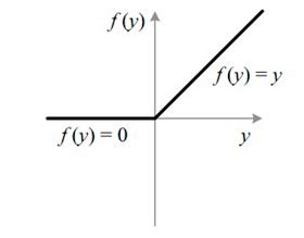 Rectified Linear Units ReLU Presented In 1 Download Scientific Diagram