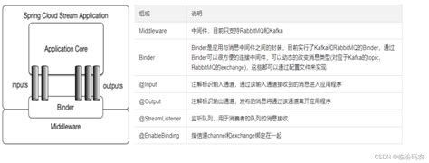 消息驱动 Springcloud Stream 腾讯云开发者社区 腾讯云