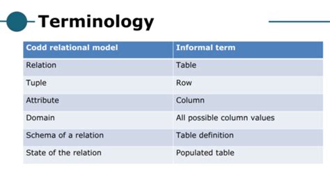 cods relational model theory for databases flashcards quizlet
