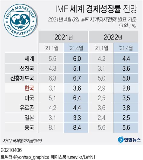 그래픽 Imf 세계 경제성장률 전망 연합뉴스