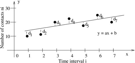 Node Contacts In The Past Time Intervals Download Scientific Diagram