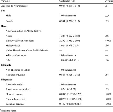 Univariate Analysis By Patient Characteristics Download Scientific