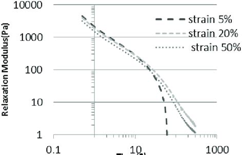 Stress Relaxation Modulus As A Function Of Time For Pphdpe 7030