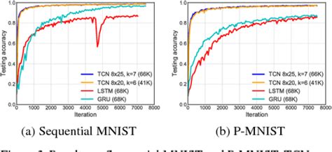 [pdf] an empirical evaluation of generic convolutional and recurrent