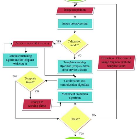 block diagram of the two phase template matching algorithm notations