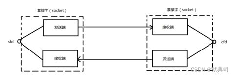 5w字总结 Unix系统编程学习笔记（面试向）（unix环境高级编程unix环境程序设计）unix系统编程总结 Csdn博客