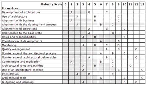 Example Of Fa Model Maturity Matrix An Organization Reaches Overall