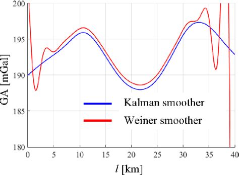 Figure 8 From Comparison Of Wiener And Kalman Filters In Processing The Results Of Marine