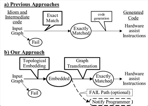 Comparisons Of Previous Approaches And Ours Download Scientific Diagram