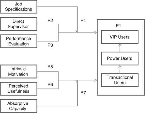 Individual Level Erp Assimilation Model Download Scientific Diagram