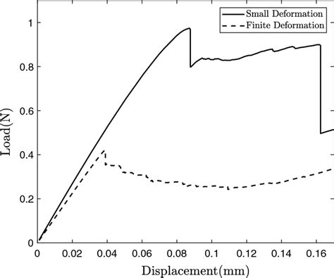 Load Displacement Response Plot For The Dcb Download Scientific Diagram