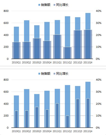 用坐标轴改变图表的展现形态part6【次坐标轴】 Excel365 Chrisfang的excel大全