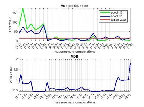 multiple outlier test and mdb at epoch 10 and 11 without fault up