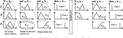 Figure 1 From Learning Fuzzy Classification Rules From Labeled Data