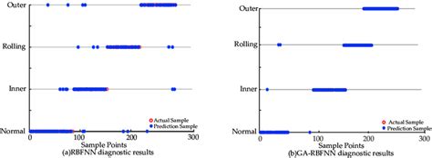 diagnostic results comparison chart a is the fault recognition