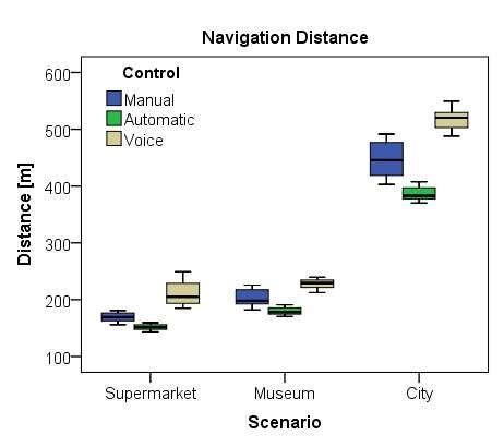 Graph Of The Distance Variable By Scenario And By Control Download Scientific Diagram