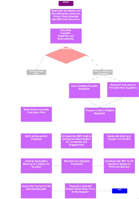 rfp process flow chart