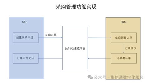 Sap与易链srm系统集成案例srm与sap集成 Csdn博客
