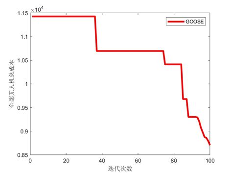 无人机集群路径规划：鹅优化算法（goose algorithm，goose 求解无人机集群路径规划，matlab代码 无人机集群三维路径规划