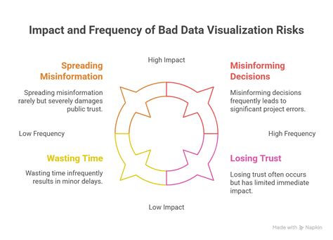 10 Bad Data Visualization Examples That Ll Make You Cringe And What To