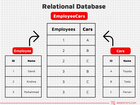 Getting Started With Postgresqlsql For Data Analysis — Part 02 Key