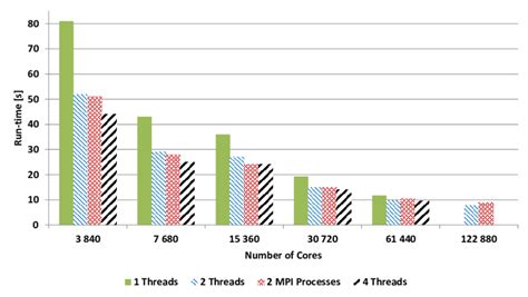 3 Run Times Of Strong Scaling Experiments On Juqueen From 3 840 To 122