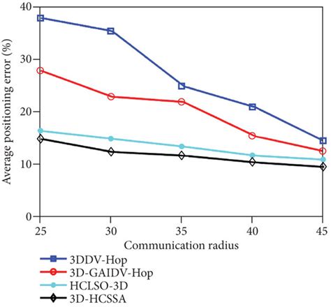 Compare The Localization Errors Of Different Communication Radii