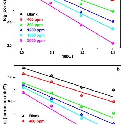 A Arrhenius Plots And B Transition State Plots For Corrosion Rate Of