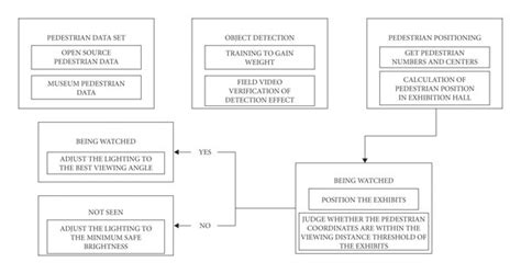 Lighting Control System Based On Behavior Detection Download Scientific Diagram