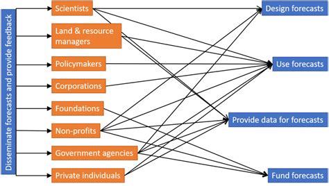 Social Sciences In Ecological Forecasting Ecological Forecasting