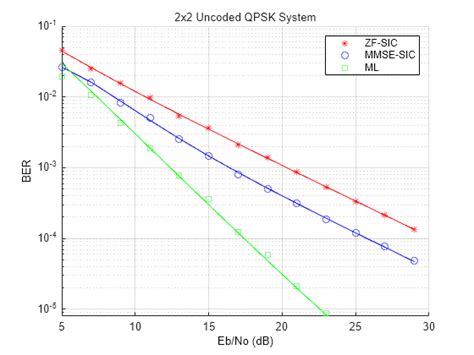 Spatial Multiplexing Matlab And Simulink