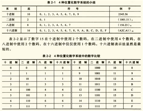 计算机科学导论笔记＜第二章＞（大学生学习）计算机科学导论 小数 Csdn博客