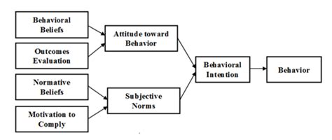 Theory Of Reasoned Action Download Scientific Diagram