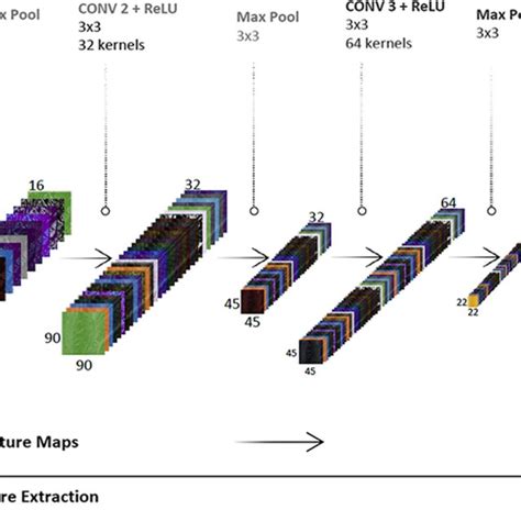 schematic diagram showing the structure of the deep learning