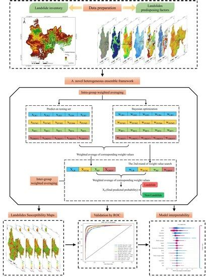 Remote Sensing Free Full Text A Novel Heterogeneous Ensemble Framework Based On Machine