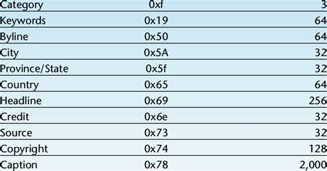 selected iptc tags tag field name tag identification hexadecimal