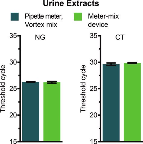Qpcr Threshold Cycles On Dna Extracted From Urine Spiked With Either Download Scientific