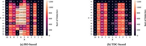Figure 1 From Effective Layout Design For Laser Fault Sensor On Fpga Semantic Scholar