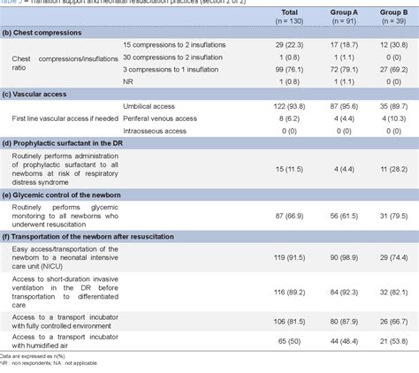 Table 1 From Neonatal Resuscitation Practices In Portuguese Delivery Rooms A Cross Sectional