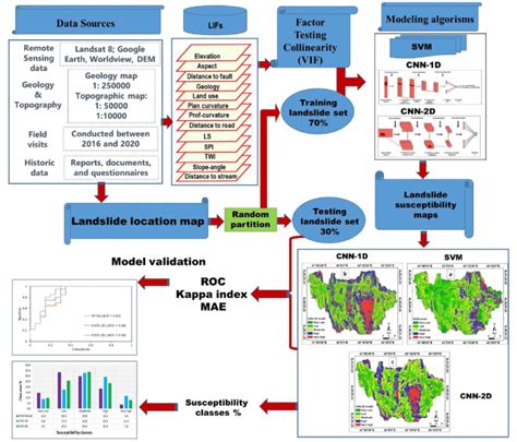 Schematic Diagram Of Overall Data Sources Datasets And Model