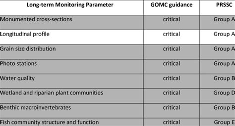 Long Term Monitoring Parameters Identified By Collins Et Al 2007 And