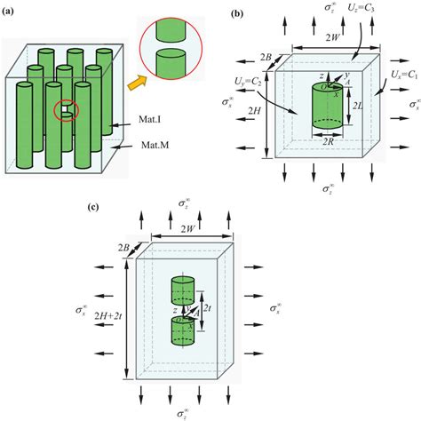 A Periodic Inclusion Model With A Local Fiber Discontinuity B A