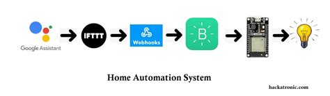ESP Home Automation Project By Google Assistant Blynk