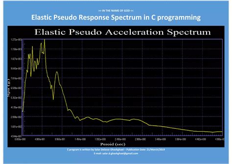 Elastic Response Pseudo Spectrum In C Programming Ppt