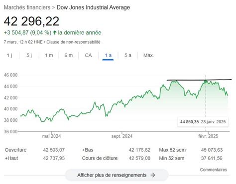 Dow Jones Making A Double Top Chart Pattern Is Not A Good Look What Is A… Vincent P